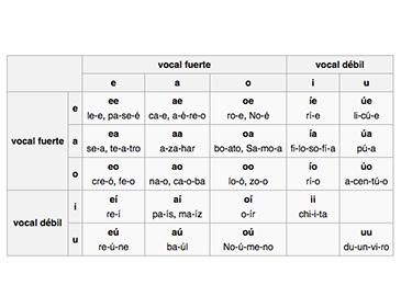 + de 100 ejemplos de HIATOS - con vídeos y resumen!
