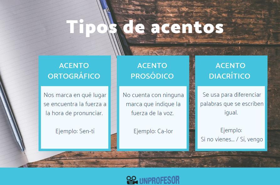 50 ejemplos de palabras con acento PROSÓDICO y ORTOGRÁFICO