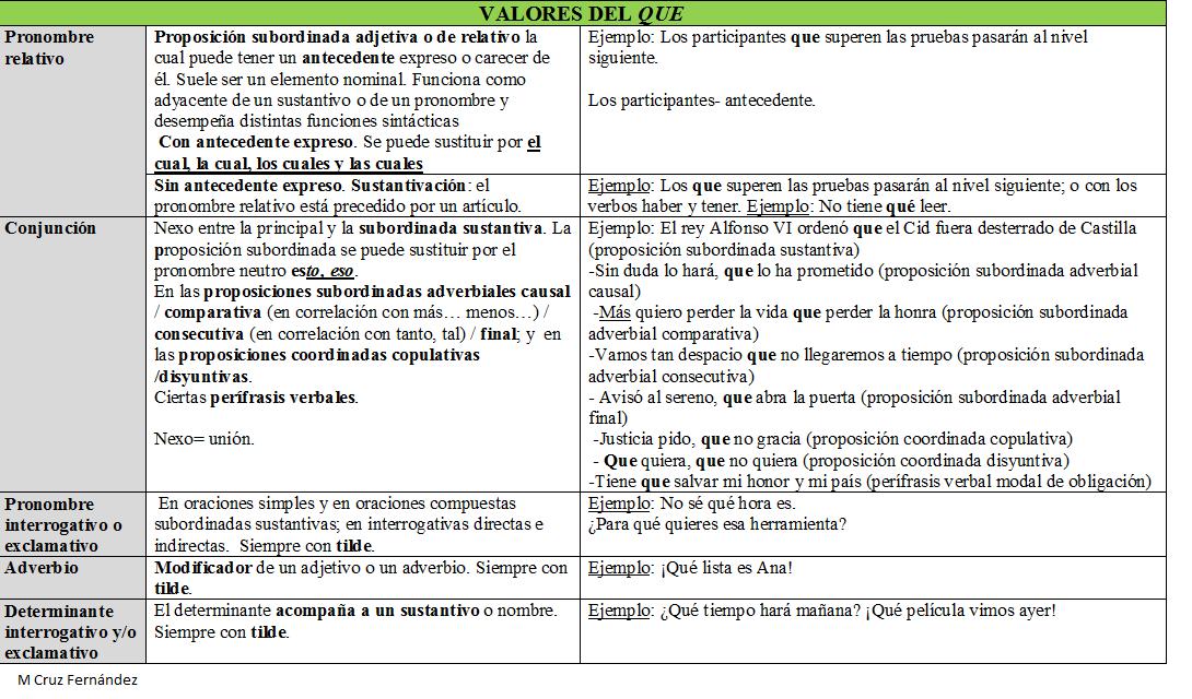 Descubre qué tipo de palabra es QUE - ¡¡RESUMEN + EJEMPLOS!!