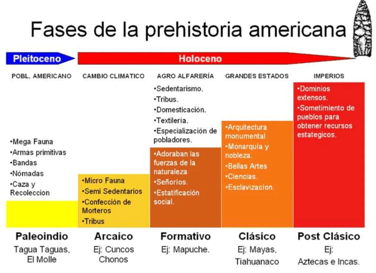 Cómo se divide la PREHISTORIA en Europa, América, Asia... - [con VÍDEOS]