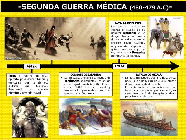 Resumen de las Guerras Médicas de Grecia