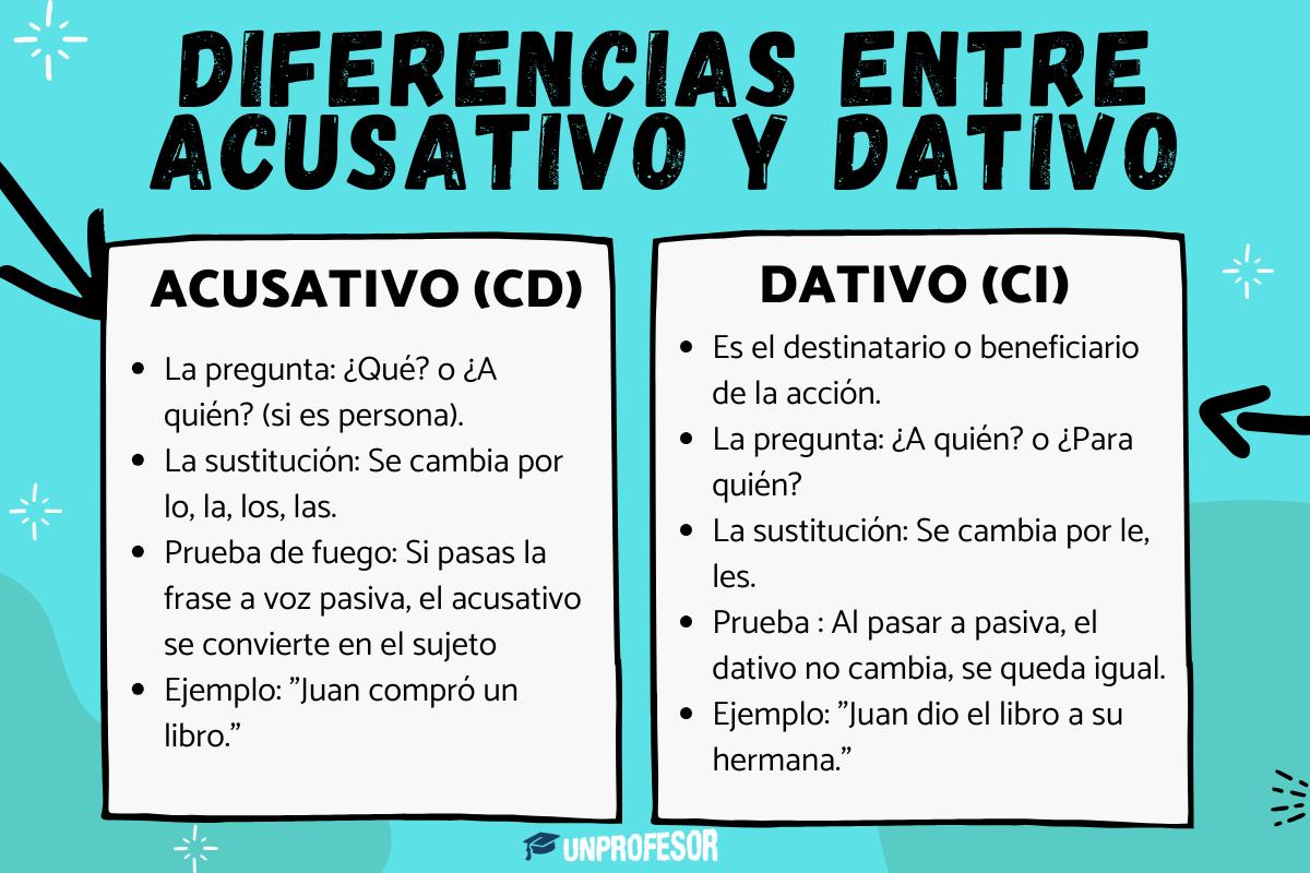 3 diferencias entre ACUSATIVO y DATIVO (en español)