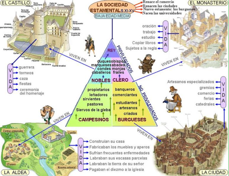 CARACTERÍSTICAS principales de la sociedad FEUDAL - [resumen!]