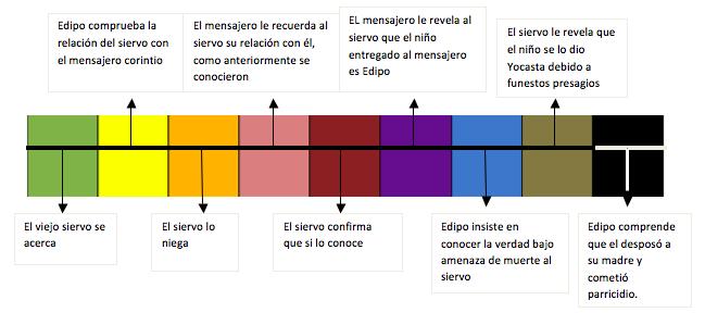Características de los personajes de Edipo rey