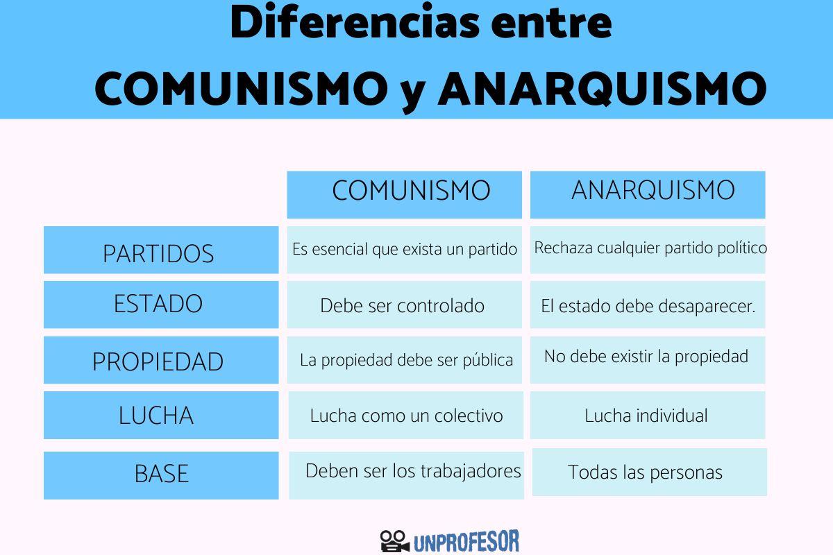 5 diferencias entre ANARQUISMO y COMUNISMO