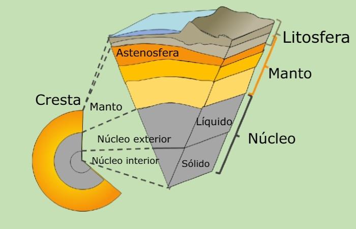 Qué es la GEOSFERA y cuáles son sus componentes - resumen