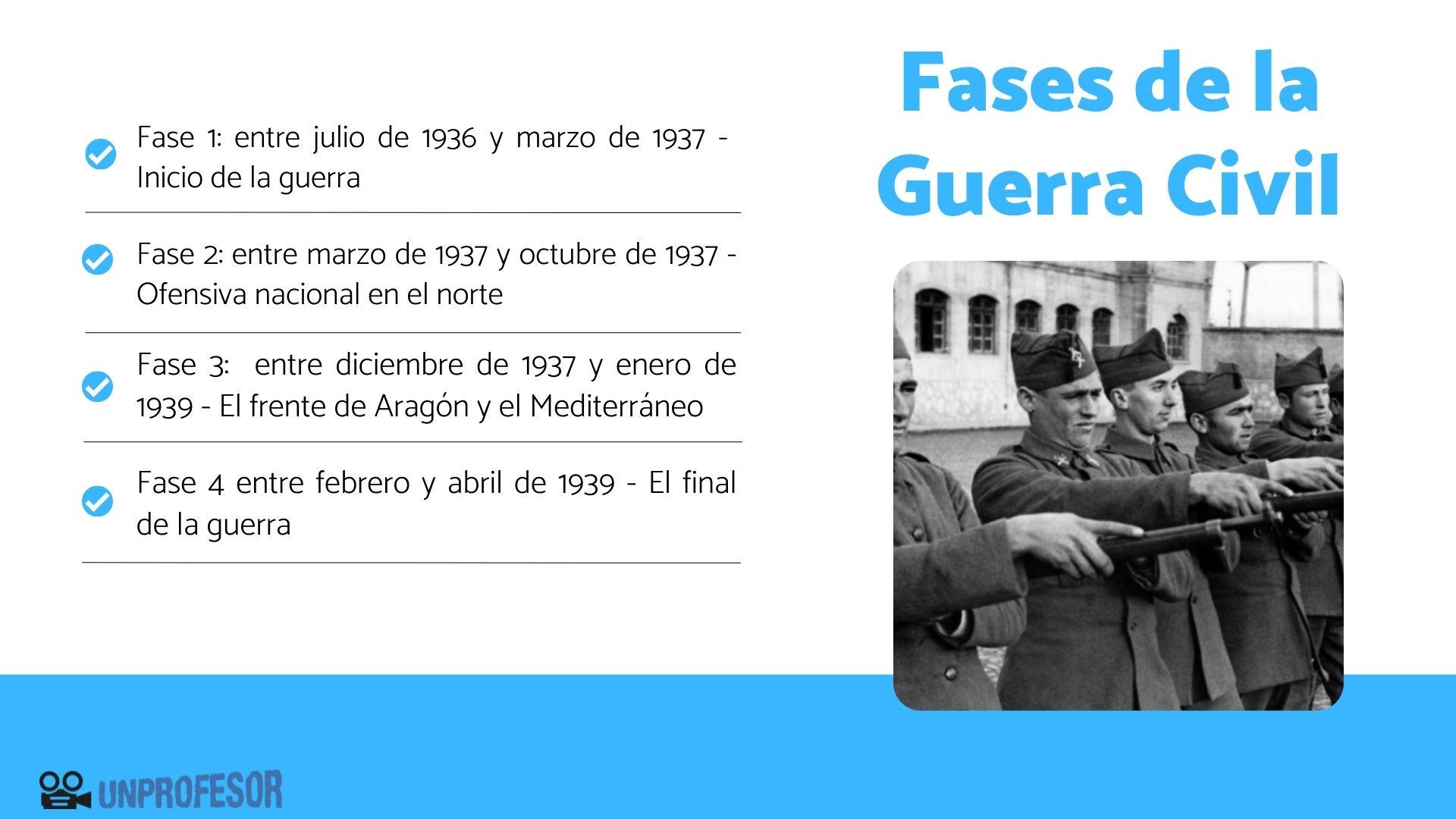 4 Fases De La Guerra Civil Española Resumen Con VÍdeos