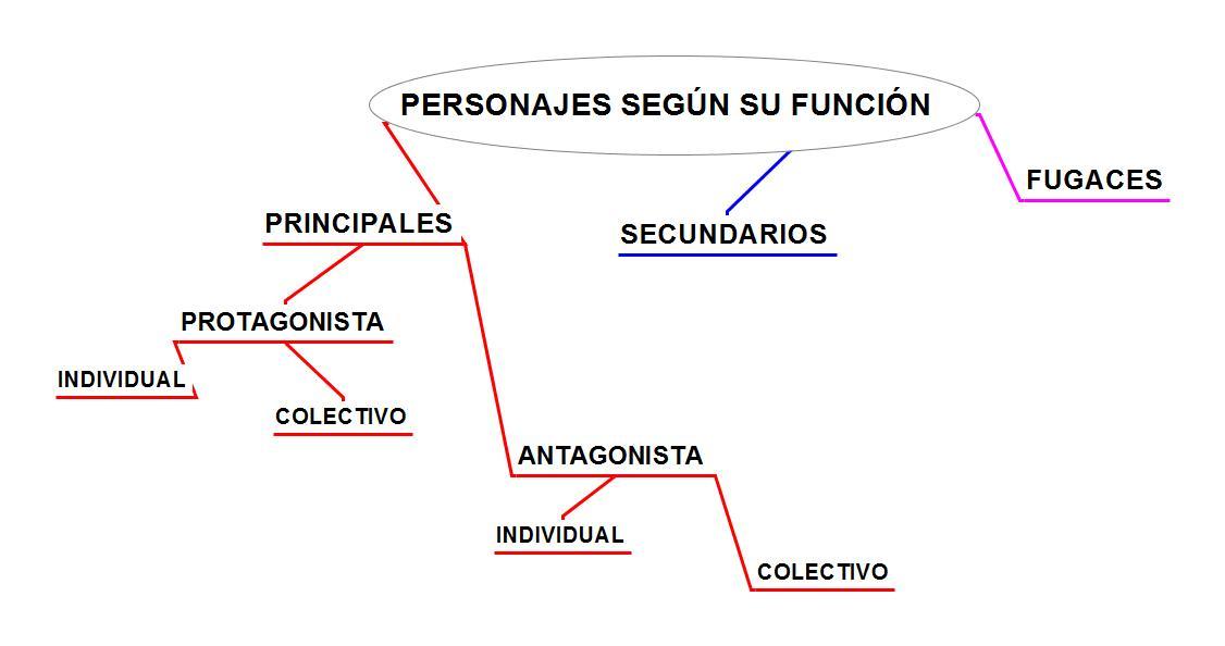 Los 5 elementos de la NARRACIÓN - resumen completo!