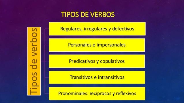 Distintos Tipos De Verbos En Español ¡¡resumen Corto