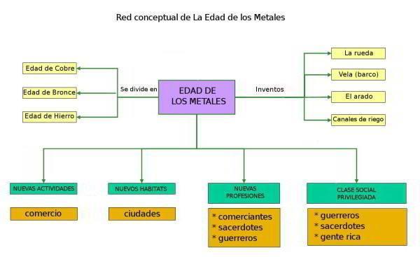 Las principales HERRAMIENTAS de la EDAD de BRONCE - ¡Con IMÁGENES!