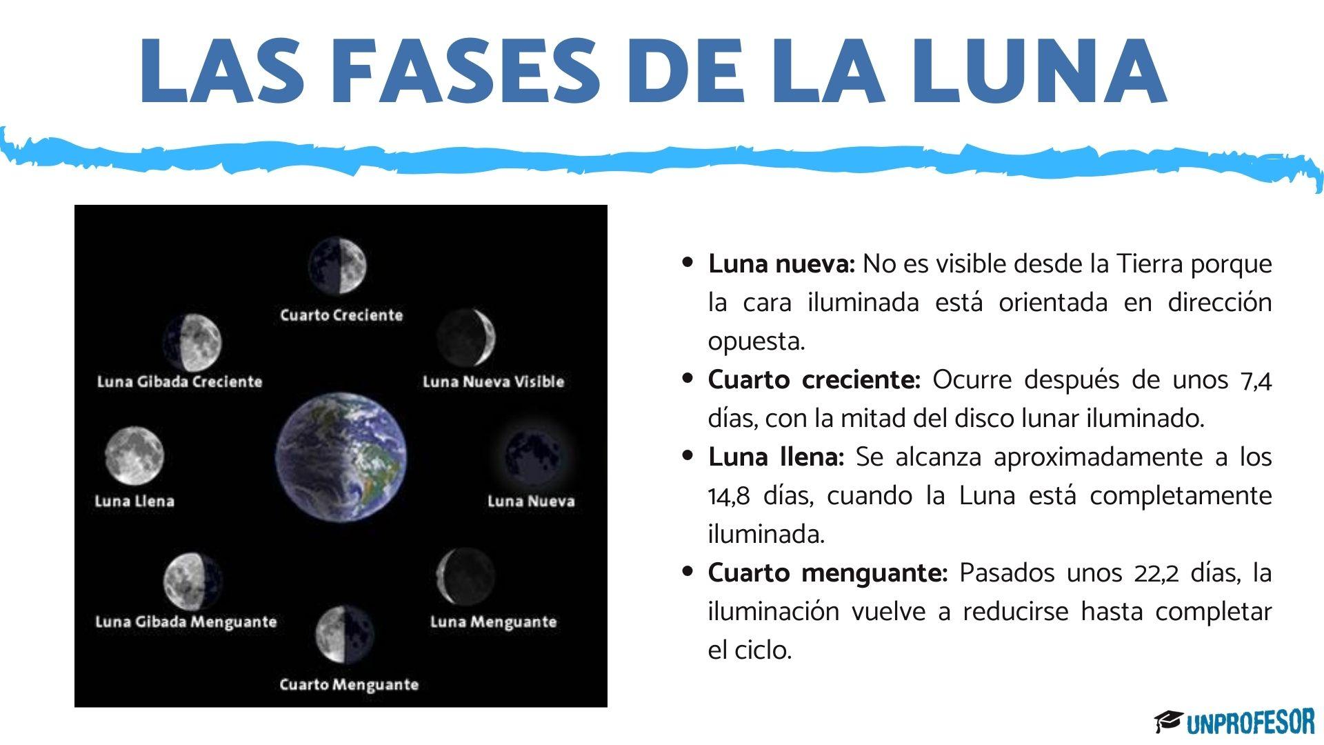 Fases De La Luna Y Nombres Cuántas Y Cuáles Son Las Fases De La