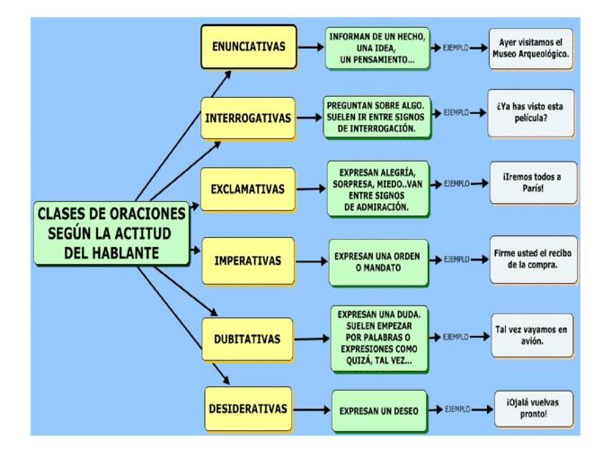 Qué es la modalidad ORACIONAL y ejemplos - para niños!