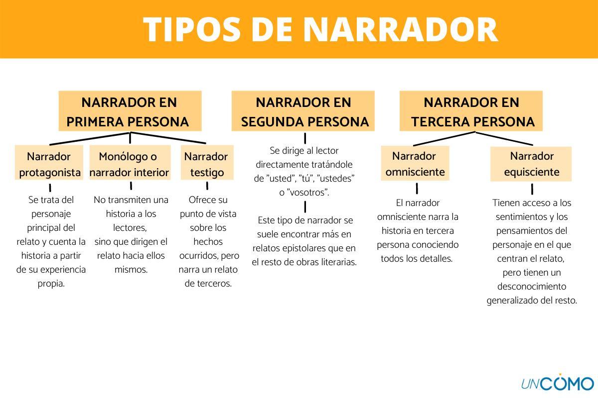 Qué es un narrador OBSERVADOR - con ejemplos