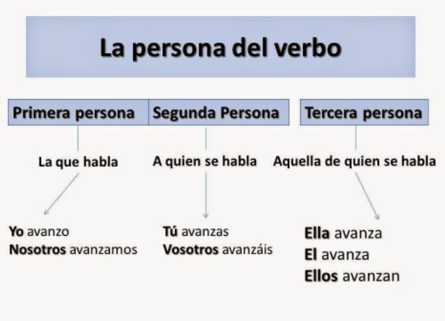 Ejemplos de VERBOS en SEGUNDA persona - con EJERCICIOS resueltos!