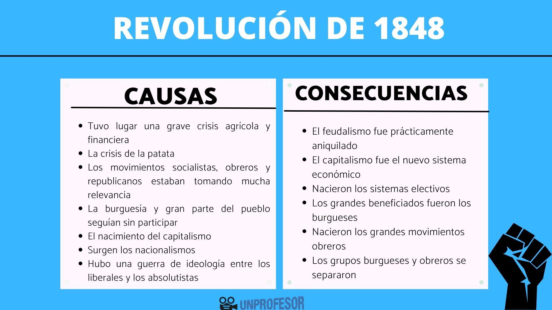 Causas y consecuencias de la revolución de 1848