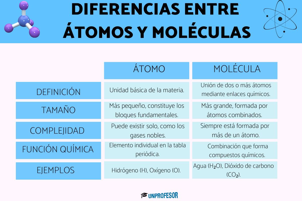 5 DIFERENCIAS entre átomos y moléculas 5 DIFERENCIAS entre átomos y moléculas