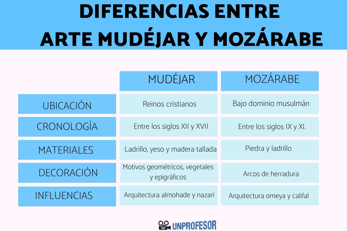 5 diferencias entre arte MUDÉJAR y MOZÁRABE