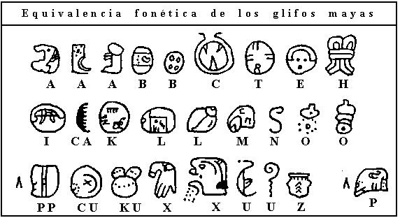 Glifos MAYAS y su significado