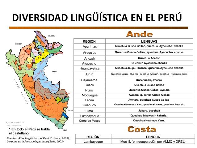 4 DIALECTOS del Perú y sus LENGUAS oficiales - con MAPA