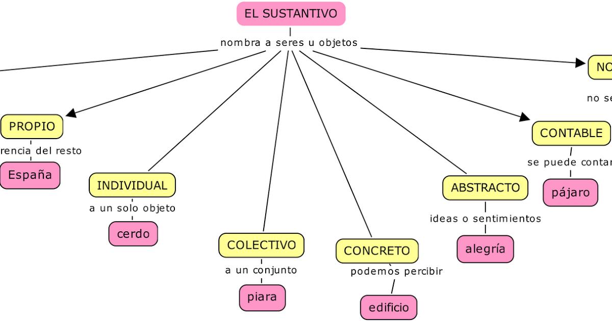 Clasificación de los sustantivos - ¡¡RESUMEN corto + EJEMPLOS!!