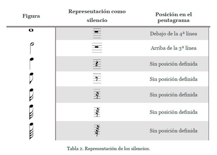 Figuras RÍTMICAS y sus valores - VÍDEOS y EJERCICIOS (con solución)!