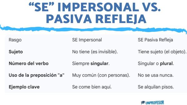 SE impersonal y PASIVA refleja: diferencias y similitudes
