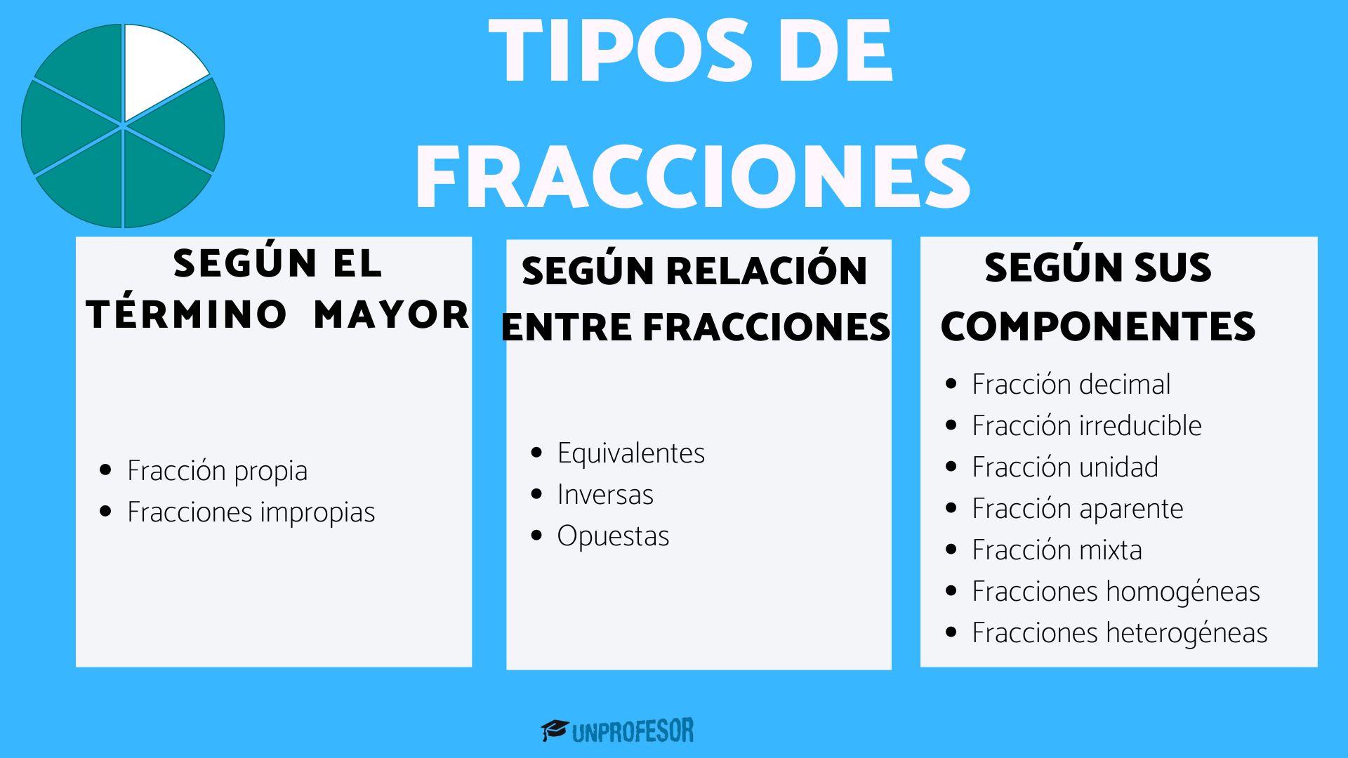 12 tipos de FRACCIONES y ejemplos - para niños