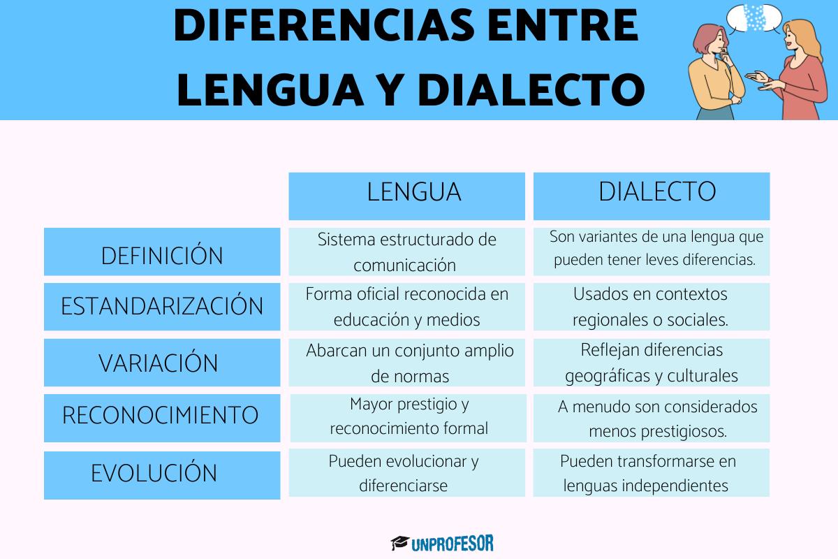 5 diferencias entre LENGUA y DIALECTO