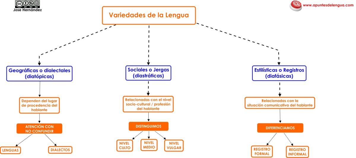 Las variedades de la lengua - ¡¡RESUMEN + EJEMPLOS!!