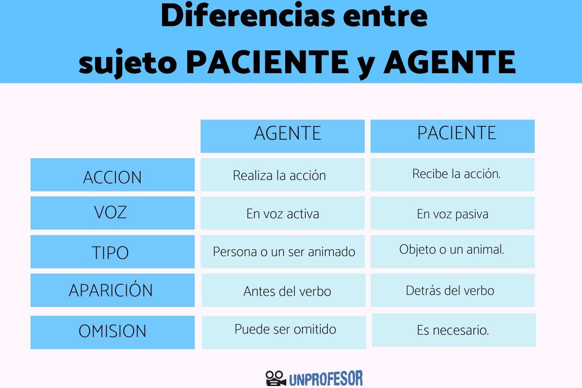 6 diferencias entre sujeto paciente y agente
